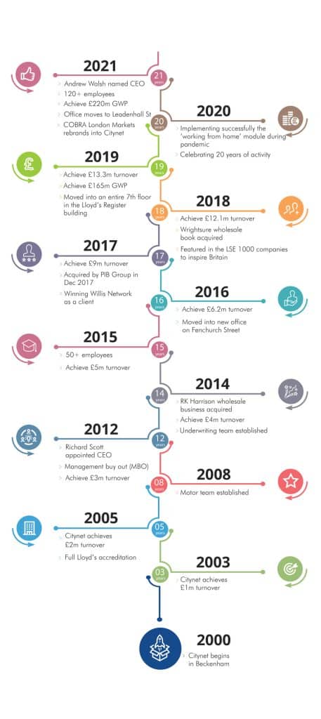 Citynet Business Timeline - Citynet Insurance Brokers Ltd